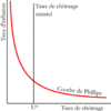 Qu’est-ce que la courbe de Phillips ? - Les Yeux du Monde