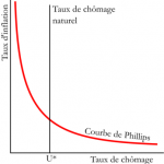 Qu’est-ce que la courbe de Phillips ? - Les Yeux du Monde