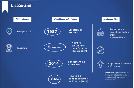 Le programme Erasmus, une réussite du projet européen - Les Yeux du Monde